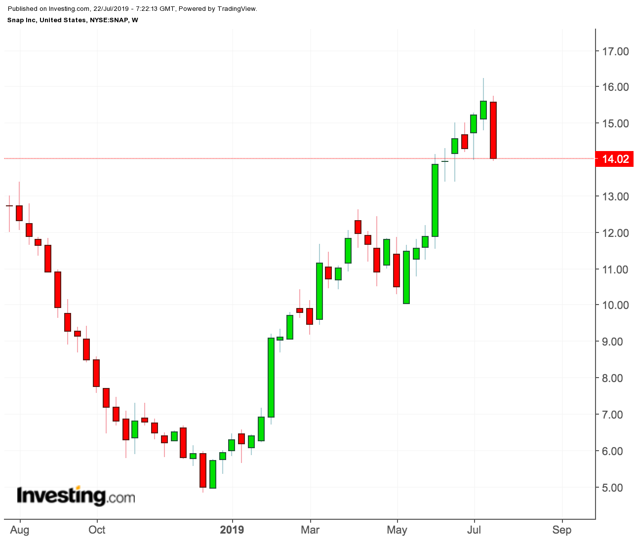 强势反弹190%后，Snap的复苏将在本周迎来大考验！_资讯-蓝鲸财经