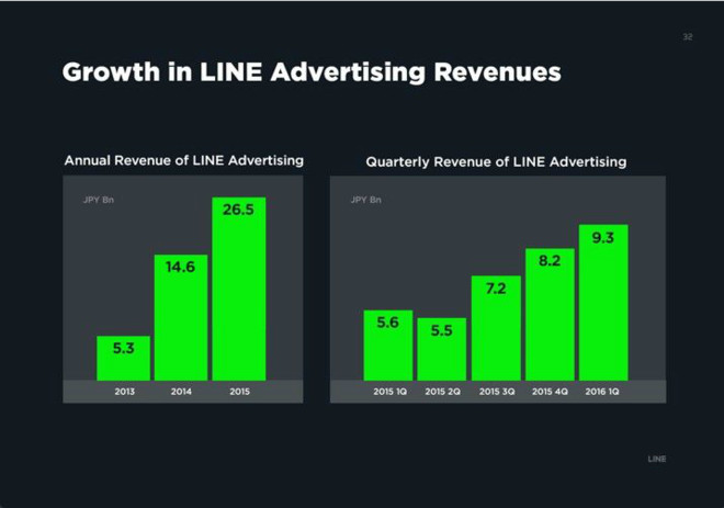 Line表情包收入连续三季度下滑，将发力广告业务-蓝鲸财经