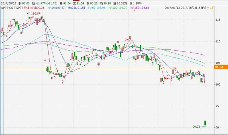 WPP股价大幅下挫，今年将重点投资谷歌和Facebook媒体业务-蓝鲸财经