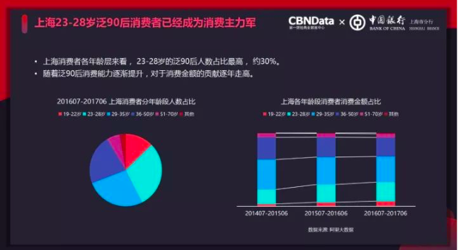 CBNData报告：消费新贵呈现四大消费特征，营销内容化势在必行-蓝鲸财经