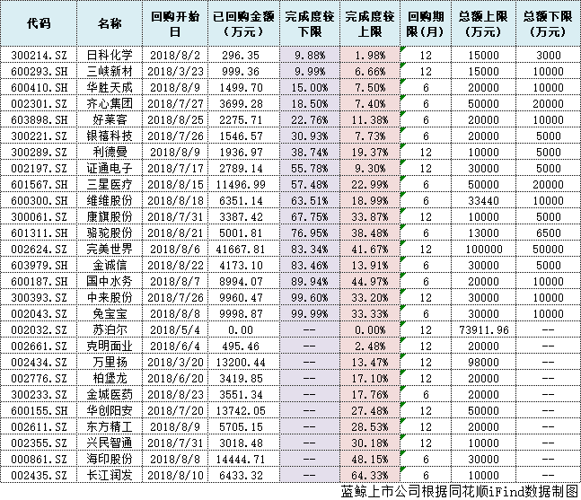 上市公司 回购规模骤增近3倍,苏泊尔等5公司遇难题 蓝鲸财经