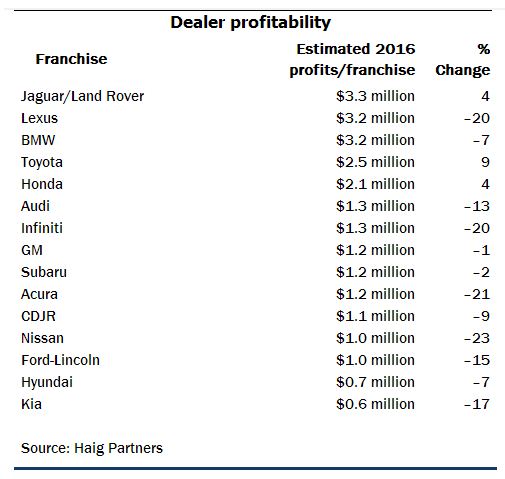 美国汽车经销商盈利榜单首发，捷豹路虎第一起亚垫底 _资讯-蓝鲸财经