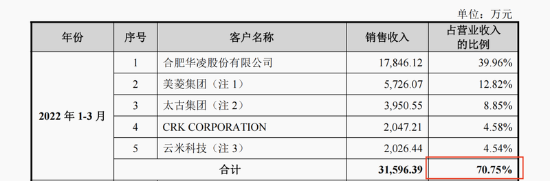 雪祺电气闯关深交所主板，超7成收入依赖大客户，募资欲扩大一倍产能-蓝鲸财经