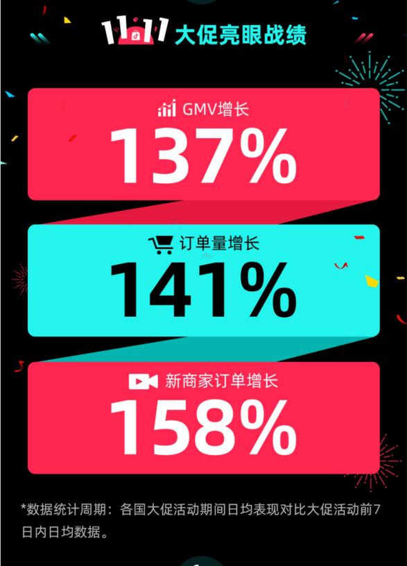 GMV增长137%！TikTok跨境电商全球年末大促开门红！-蓝鲸财经