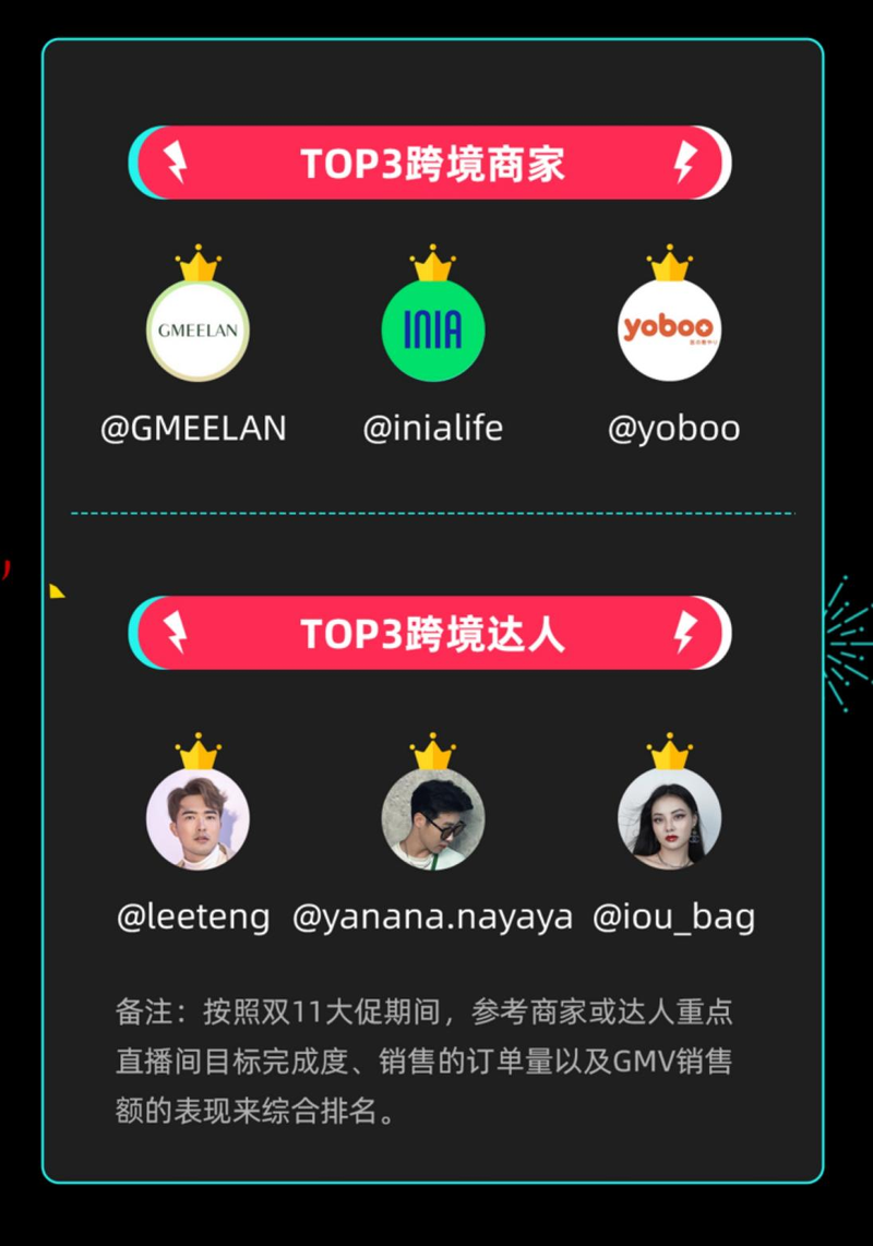 GMV增长137%！TikTok跨境电商全球年末大促开门红！-蓝鲸财经