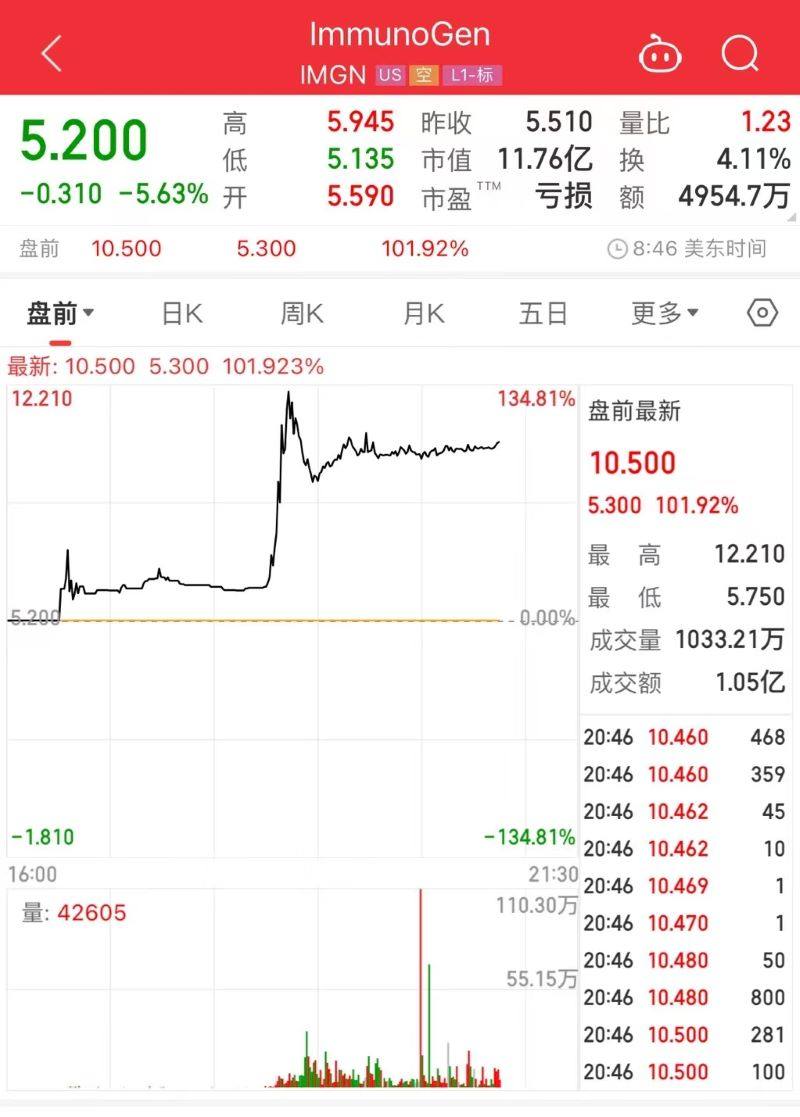 ELAHERE三期MIRASOL试验取得积极数据，为华东医药与ImmunoGen合作开发-蓝鲸财经