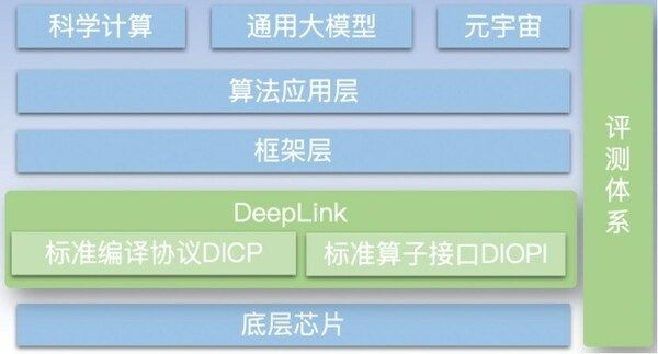 燧原科技加入人工智能开放计算体系-DeepLink，共建AI软硬件生态-蓝鲸财经
