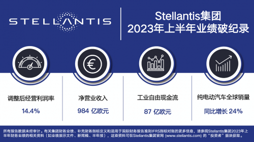 Stellantis集团2023年上半年业绩破纪录，实现净营收984亿欧元-蓝鲸财经