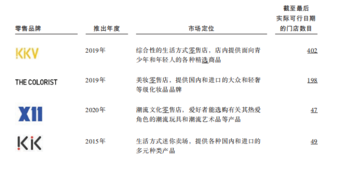 KK集团更新招股书：一季度经营利润1.31亿扫除“亏损阴霾”-蓝鲸财经