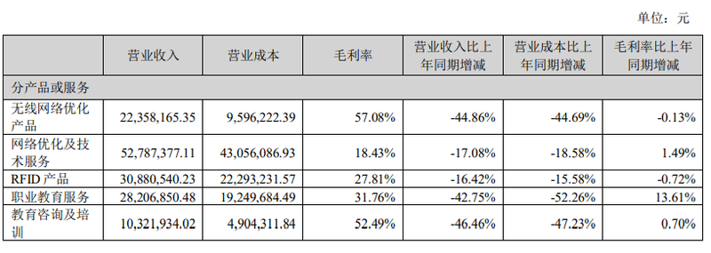 世纪鼎利半年亏损666万元,职教毛利率同比增加13 61个百分点 蓝鲸财经
